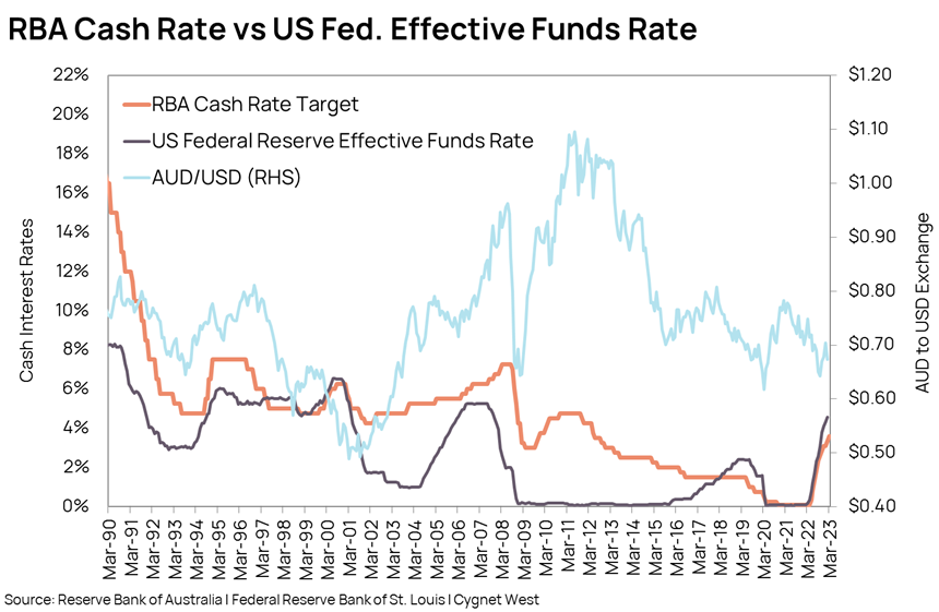 Impact of interest rate hikes | Cygnet West - Real Estate Agents, Perth, WA